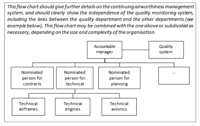 Appendix V to AMC1 M.A.704 — Continuing airworthiness management exposition